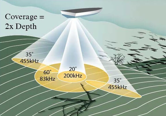 Best Side View Fish Finder 2023 – Review and Buying Guide